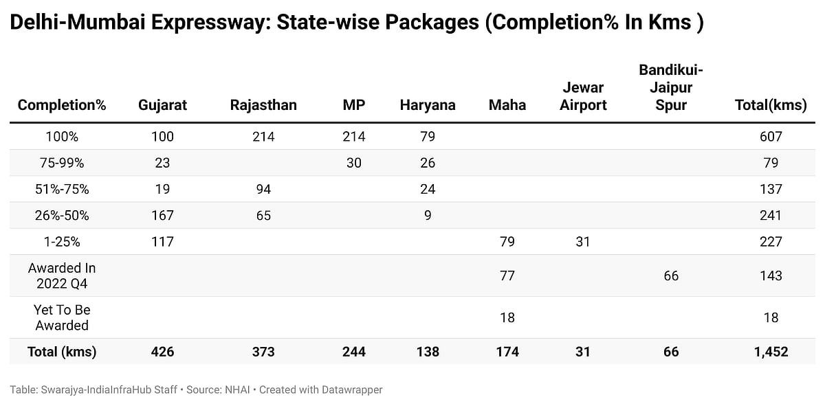 Delhi-Mumbai Expressway In Charts: With 21 Packages Totalling 607 kms ...