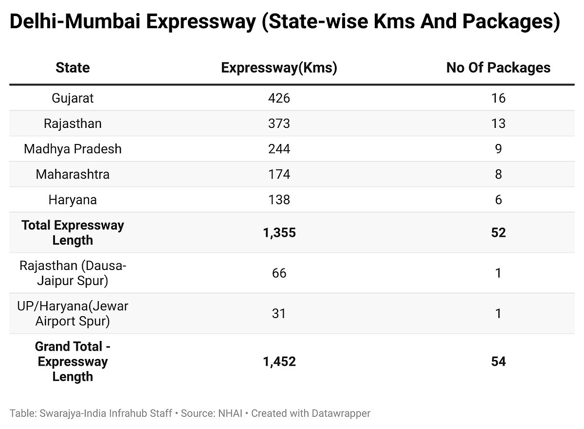 Delhi-Mumbai Expressway In Charts: With 21 Packages Totalling 607 kms ...