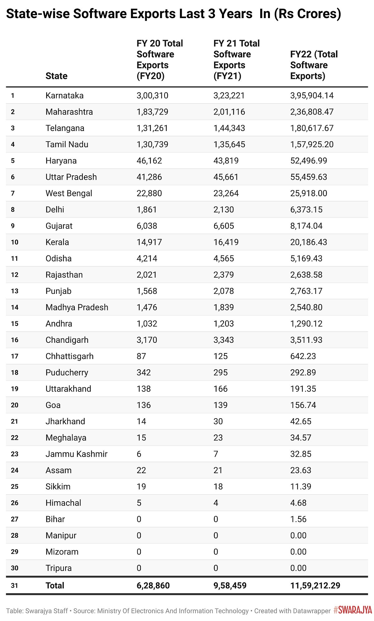 In Charts: Karnataka Is India's IT Powerhouse With More Than A Third Of ...