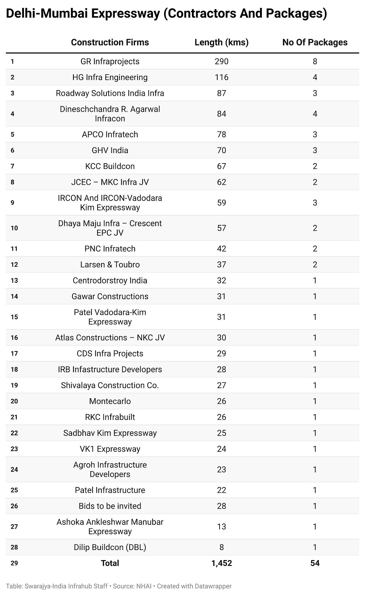 Delhi-Mumbai Expressway In Charts: With 21 Packages Totalling 607 kms ...