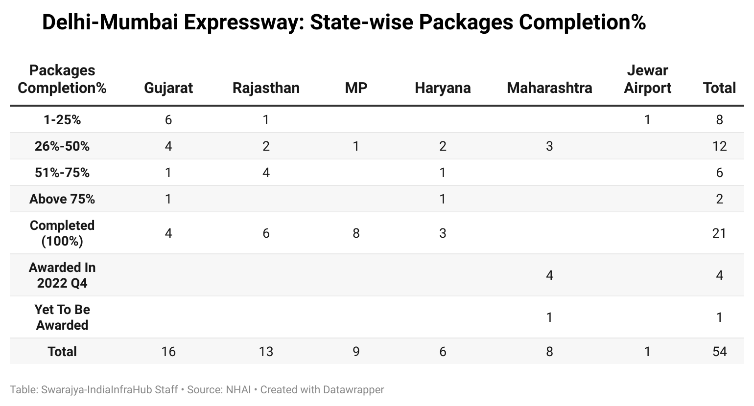 Delhi-Mumbai Expressway In Charts: With 21 Packages Totalling 607 kms ...