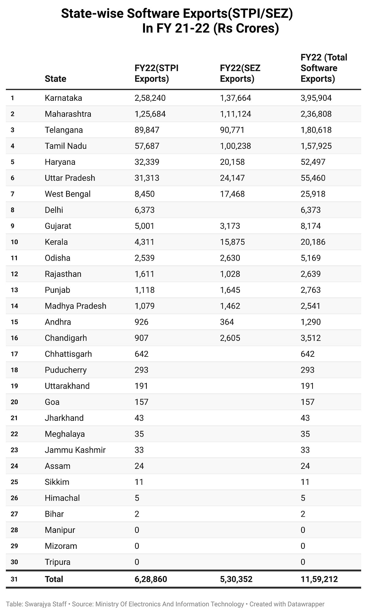 In Charts: Karnataka Is India's IT Powerhouse With More Than A Third Of Software Exports ...