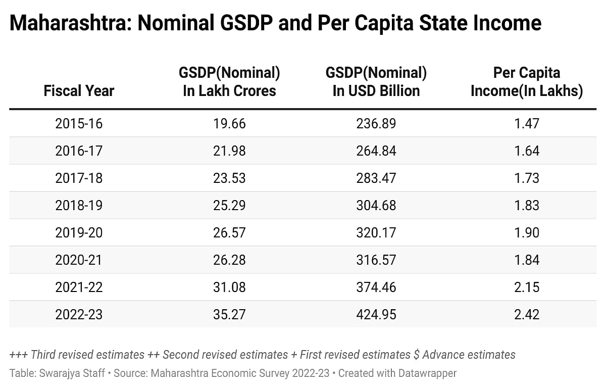 Maharashtra GSDP At Rs 35.27 Lakh Crores And Per Capita Income Rs 2.42 ...