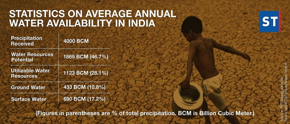 World Water Day: Groundwater crisis remains one of India’s biggest ...