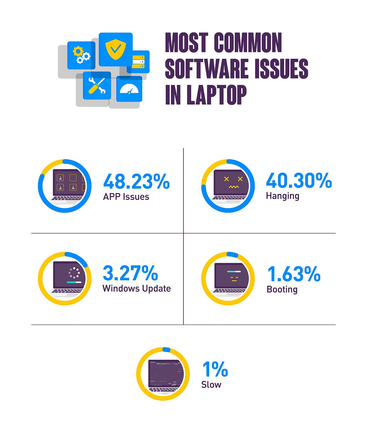 83% of Indian consumers were troubled by these common laptop-related ...