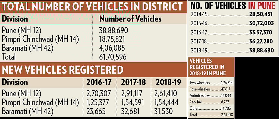 Total number of vehicles in Pune dist reaches 61.7L