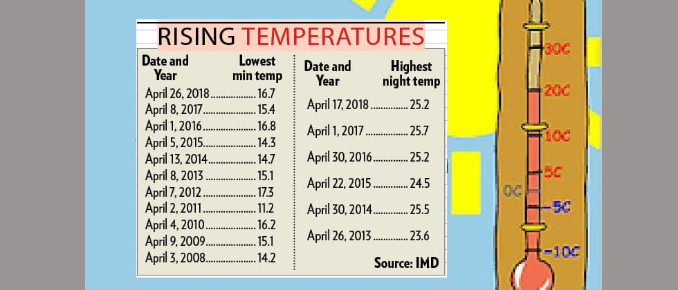 Highest, lowest minimum temperature rising: IMD
