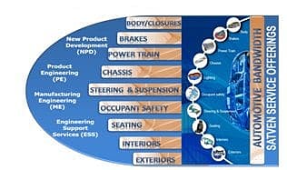 Satyam Venture Engineering Services (Satven): Engineered for the ...