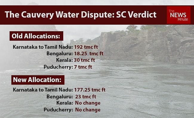 The Cauvery water dispute between Karnataka and Tamil Nadu explained