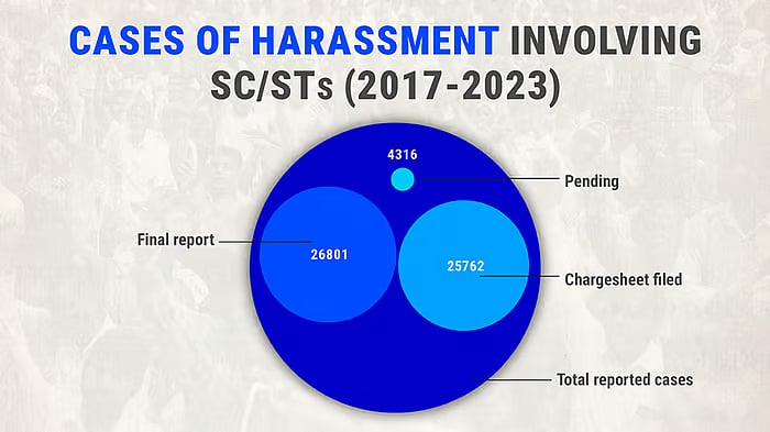 Rajasthan: Over 56,000 caste crimes in 5 years, a shrinking conviction ...