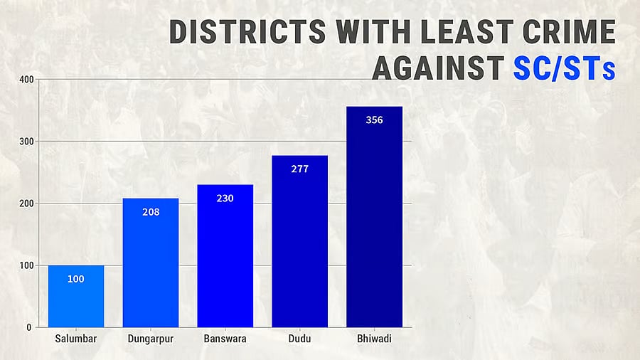 Rajasthan: Over 56,000 caste crimes in 5 years, a shrinking conviction ...
