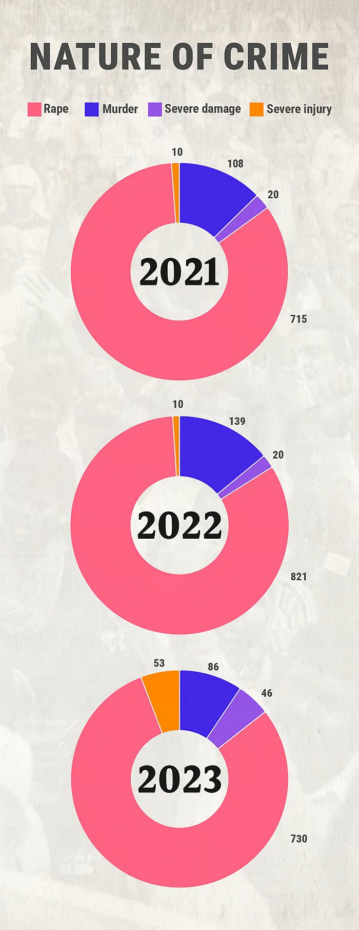 Rajasthan: Over 56,000 caste crimes in 5 years, a shrinking conviction ...