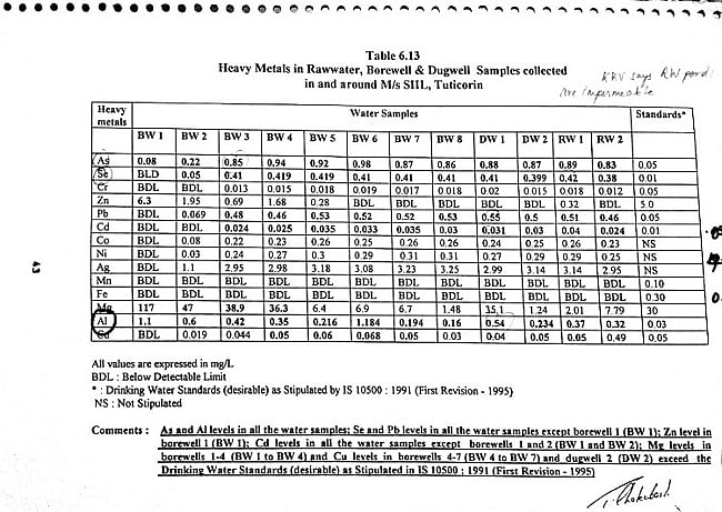 Sterlite – here’s proof: The data on how the smelter is likely cause ...
