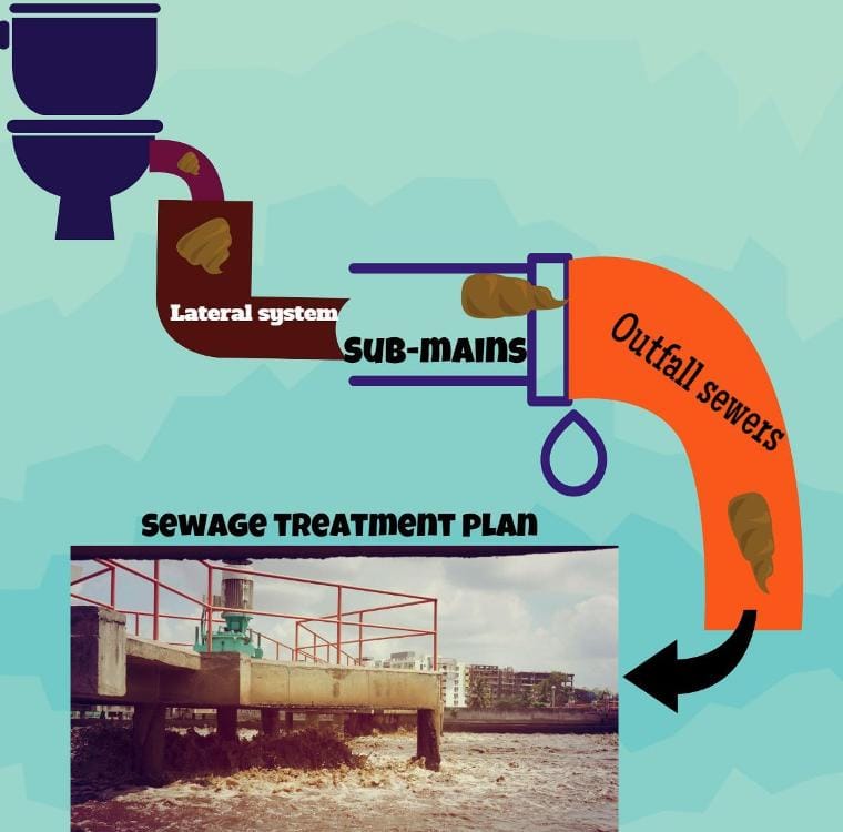 Where does all of Bengaluru's poop go?