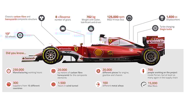 Ferrari’s New Car for 2016 F1 Championship; Should Lewis Worry? - The Quint