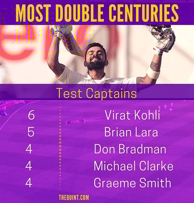 Virat Kohli Sets Record for Most Double Centuries as Test Captain - The ...