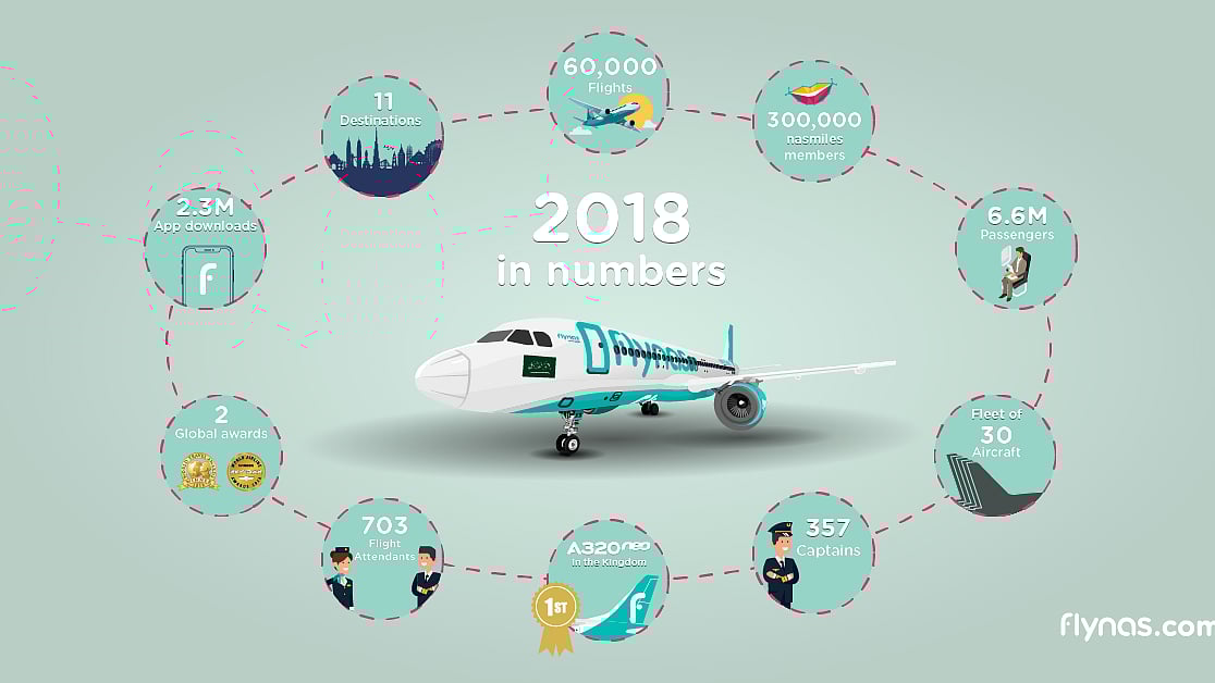 flynas Carries 6.6 Million Passengers in 2018
