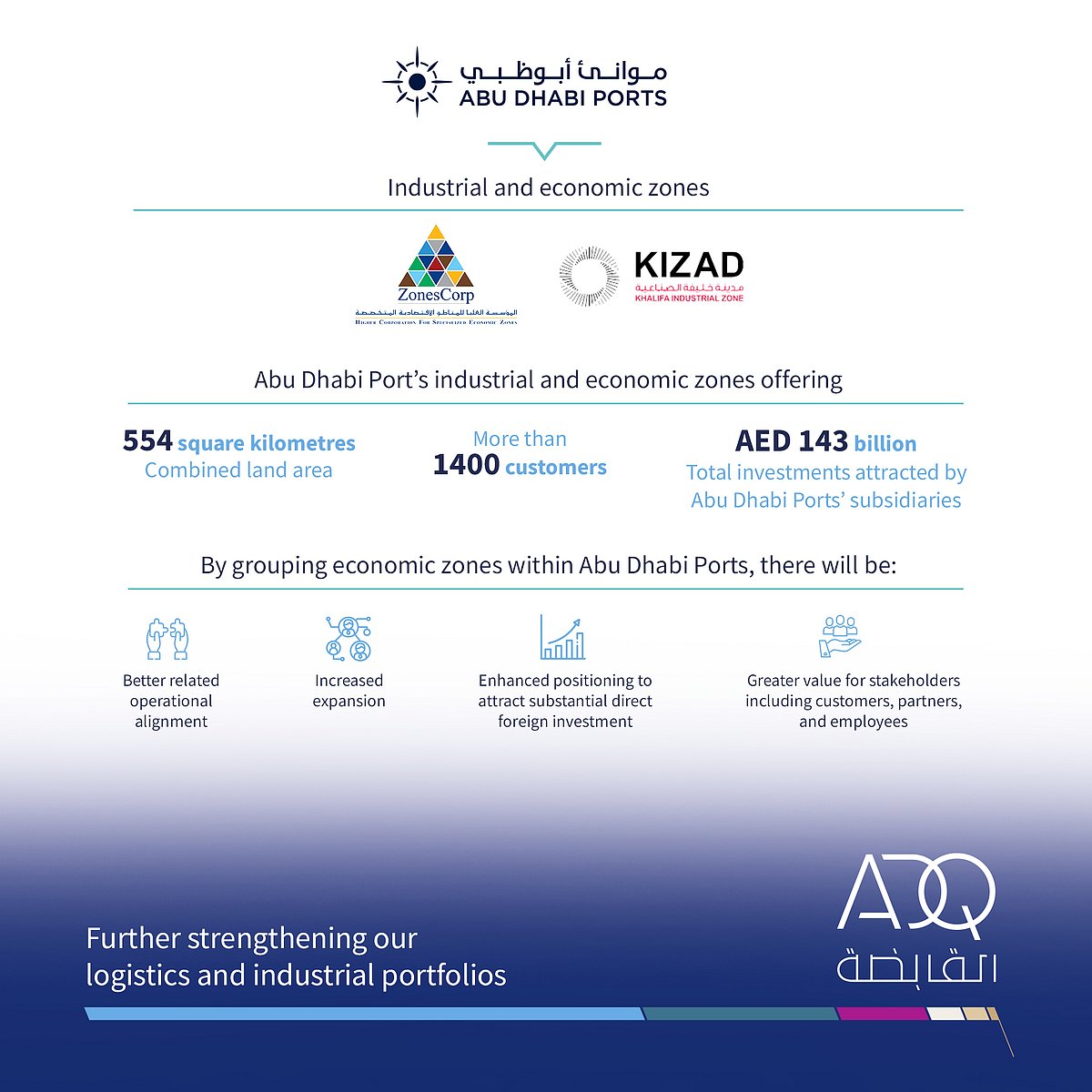 ADQ Announces Zonescorp to Join Abu Dhabi Ports