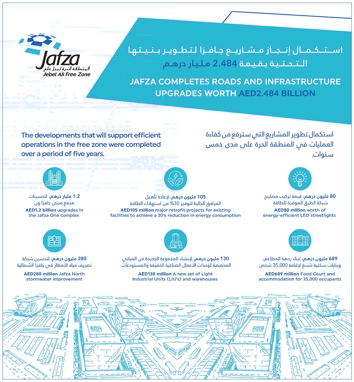 Jafza Redefines Infrastructure in the Free Zone