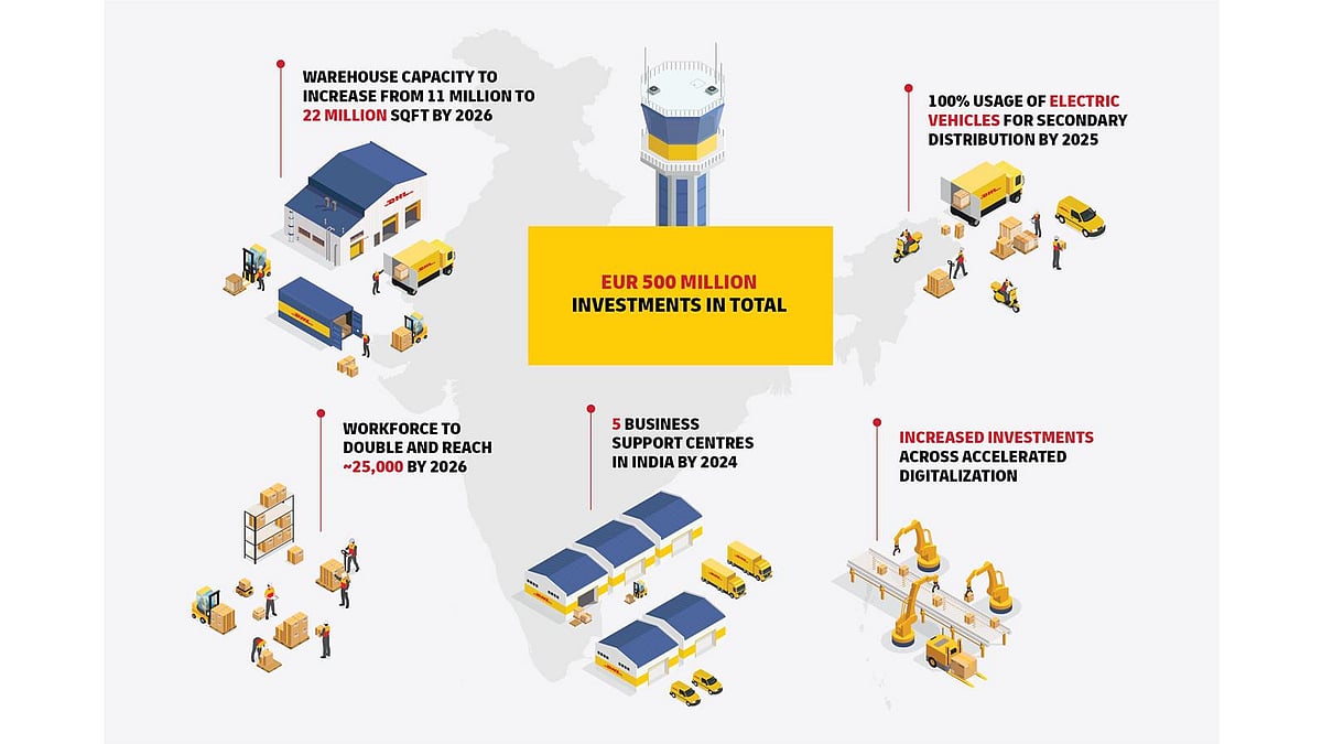 DHL Supply Chain to Invest $500 Million in India