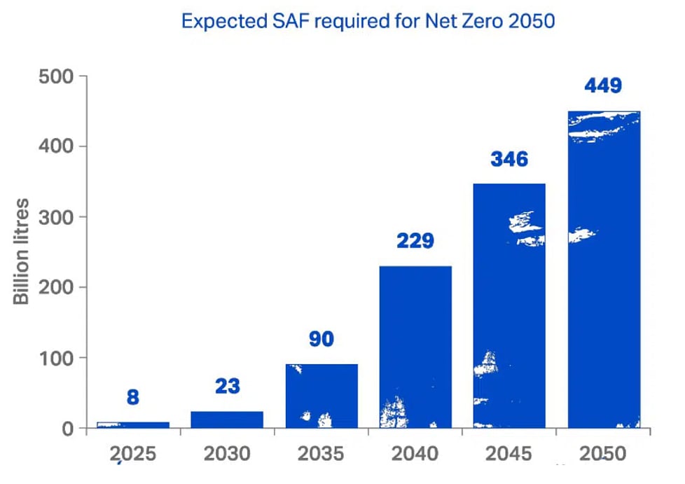 Sustainable Aviation Fuels: Powering the Aviation Industry's Net-Zero Goals